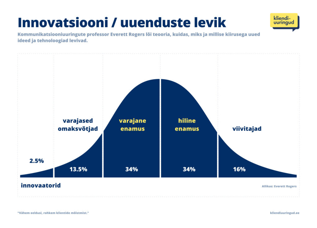 Tööriist: uuenduste levik – Kliendiuuringud